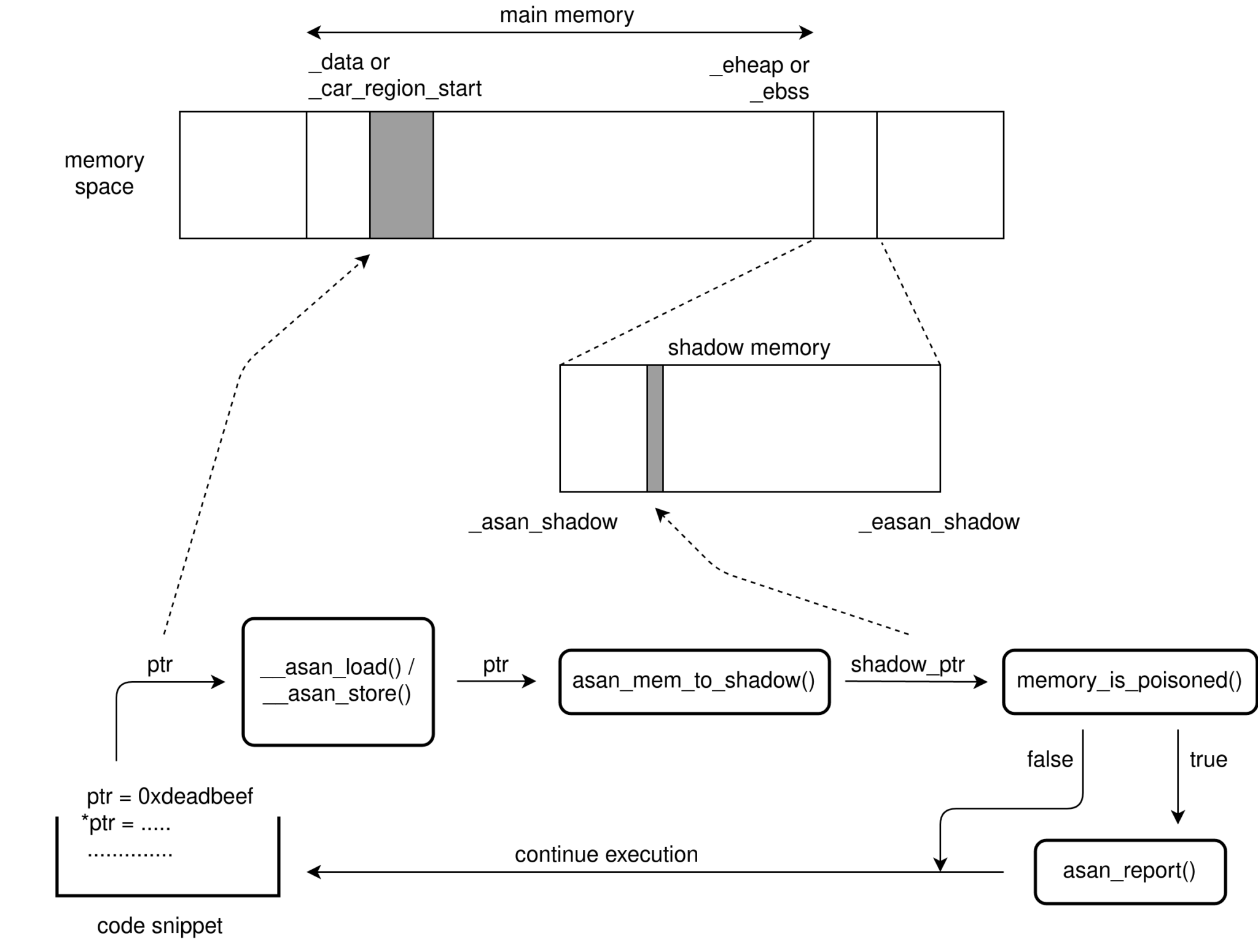 [GSoC] Address Sanitizer, Part 2 – coreboot